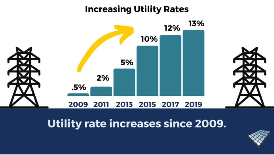 Understanding Your Utility Bills: Part I - Why Your Utility Rates Are ...